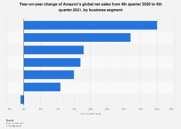 Amazon: net sales growth by segment 2021| Statista