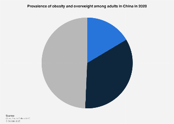 China: adult weight status distribution| Statista
