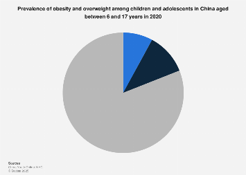 China: weight status distribution of children aged between 6 and 17 ...