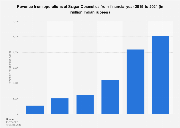 Sugar Cosmetics: revenue from operations 2024| Statista