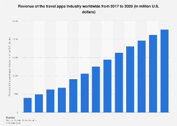 Revenue of the travel apps industry worldwide| Statista