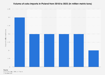 Poland: Volume of coke imports 2023| Statista