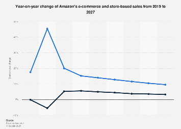 Amazon's annual sales growth by channel 2027| Statista