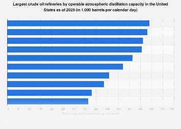 Largest U.S. crude oil refineries 2025| Statista