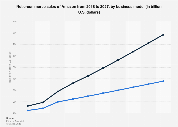 Amazon: 1P vs 3P e-commerce sales value 2022-2027| Statista