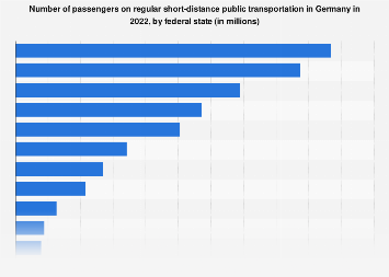 Germany: passenger traffic on local public transport by state 2022 ...
