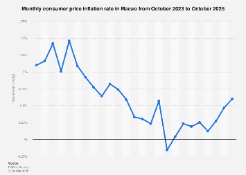 Macao: monthly inflation rate 2025| Statista