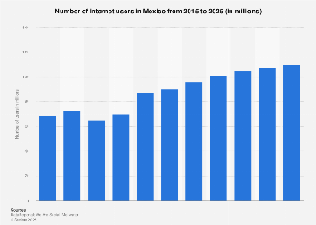 Mexico: internet users 2025| Statista