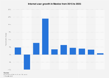 Mexico: internet user growth 2024 | Statista