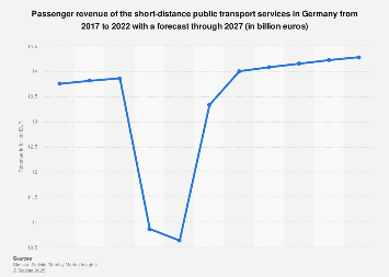 Germany: local public transport revenue| Statista