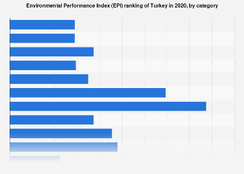 Turkey: Environmental Performance Index ranking by category 2020 | Statista