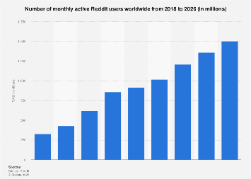 Reddit global MAU 2026| Statista