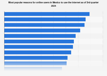 Mexico: internet usage reasons 2024| Statista