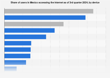 Mexico devices used to access the internet 2023 | Statista