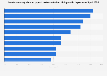 Japan: most common restaurant types to eat out 2025| Statista