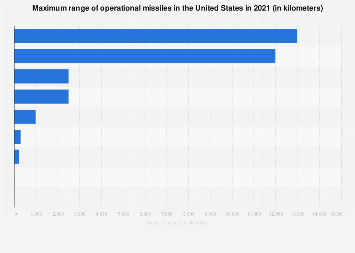 U.S missiles by range 2021| Statista