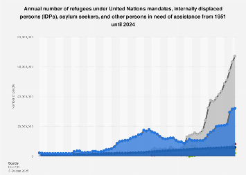 Refugees and displaced persons worldwide 1951-2024| Statista