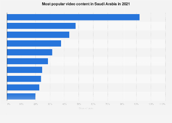 Saudi Arabia: most popular video content 2021| Statista