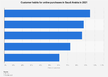 Saudi Arabia: customer habits for online purchases 2021| Statista