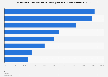 Saudi Arabia: potential ad reach on social media platforms 2021| Statista