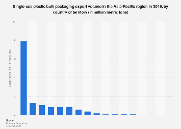 APAC: single-use plastic bulk packaging exports by country| Statista
