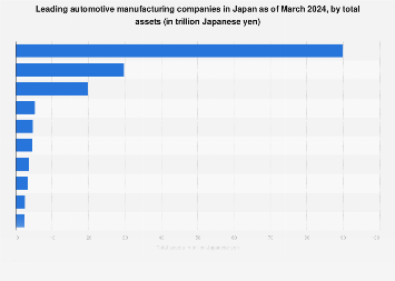 Japan: leading automotive companies by total assets 2024| Statista