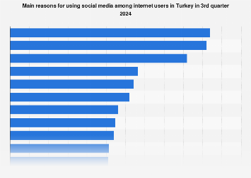 Turkey: reasons for using social networks 2024| Statista
