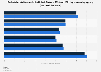 Perinatal mortality rates by age of the mother U.S. 2020-2021| Statista