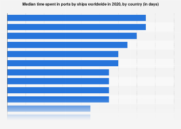 Port turnaround times for all ships by country| Statista