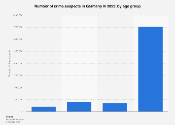 Crime suspects by age group in Germany 2023| Statista