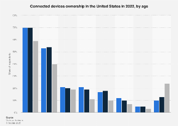 U.S.: connected devices ownership by age 2022| Statista