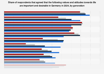 Generations in Germany: values & attitudes 2024| Statista
