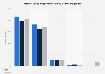 Turkey: frequency of internet usage by gender 2022| Statista