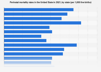 Perinatal mortality rates by state U.S. 2021| Statista