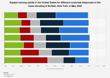 Corporate responses to mass shooting NY U.S. 2022| Statista