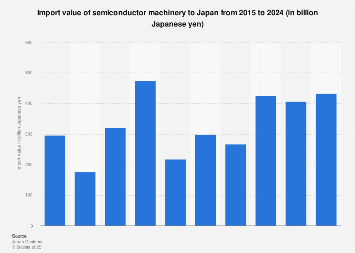 Japan: import value of semiconductor machinery 2024| Statista