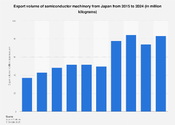 Japan: export volume of semiconductor machinery 2024| Statista