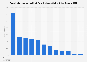 U.S.: ways that people connect their TV to internet 2024| Statista