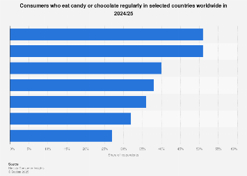 Sweet consumption in countries worldwide 2025| Statista
