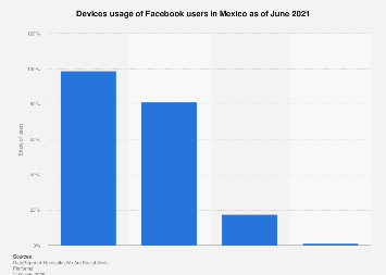 Mexico: devices used to access Facebook 2021| Statista
