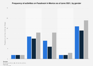 Mexico: Facebook activities frequency 2021| Statista