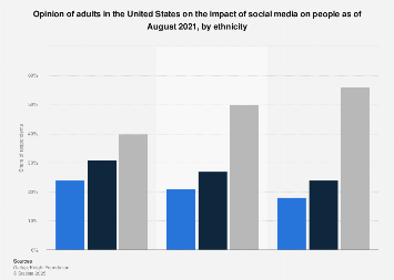 U.S. social media impact by ethnicity 2021| Statista