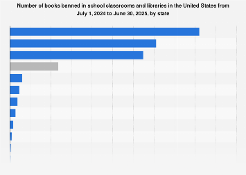 Banned books by state in U.S. schools 2025| Statista