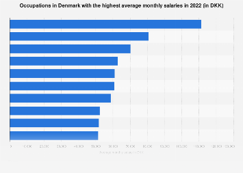 Highest paying jobs in Denmark 2022| Statista