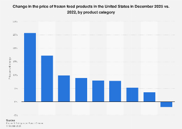 Frozen foods: price inflation by category United States 2025| Statista