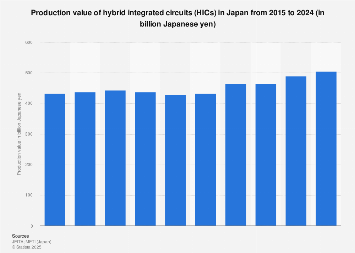 Japan: hybrid integrated circuits production value 2023 | Statista