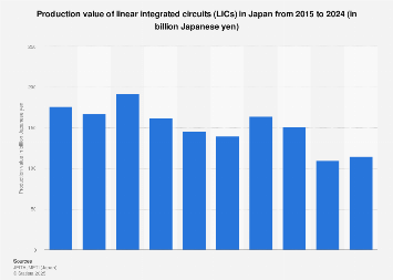 Japan: linear integrated circuits production value 2024| Statista