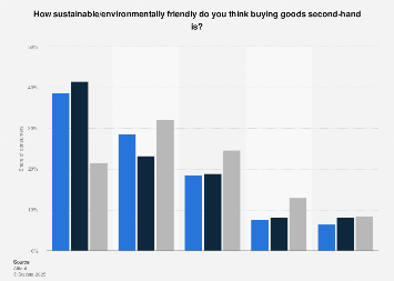 Second-hand goods sustainability according to luxury consumers| Statista