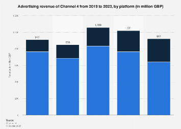 Channel 4 ad revenue 2023| Statista