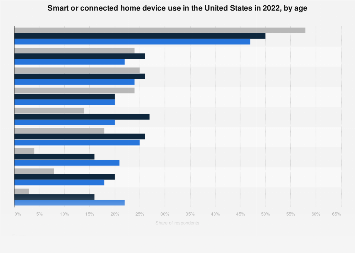 US: Smart or connected home device use by age 2022| Statista